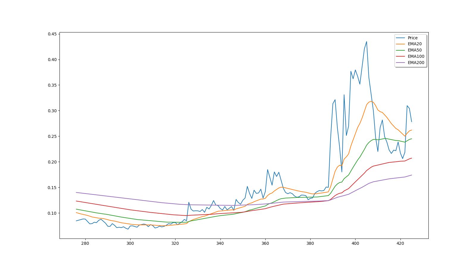 Orderly Network Exponential Moving Averages