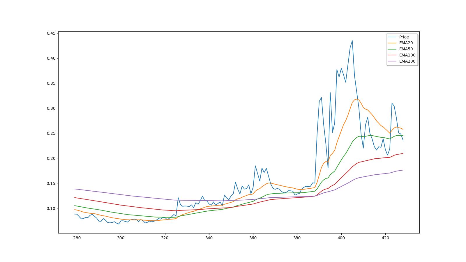 Orderly Network Exponential Moving Averages