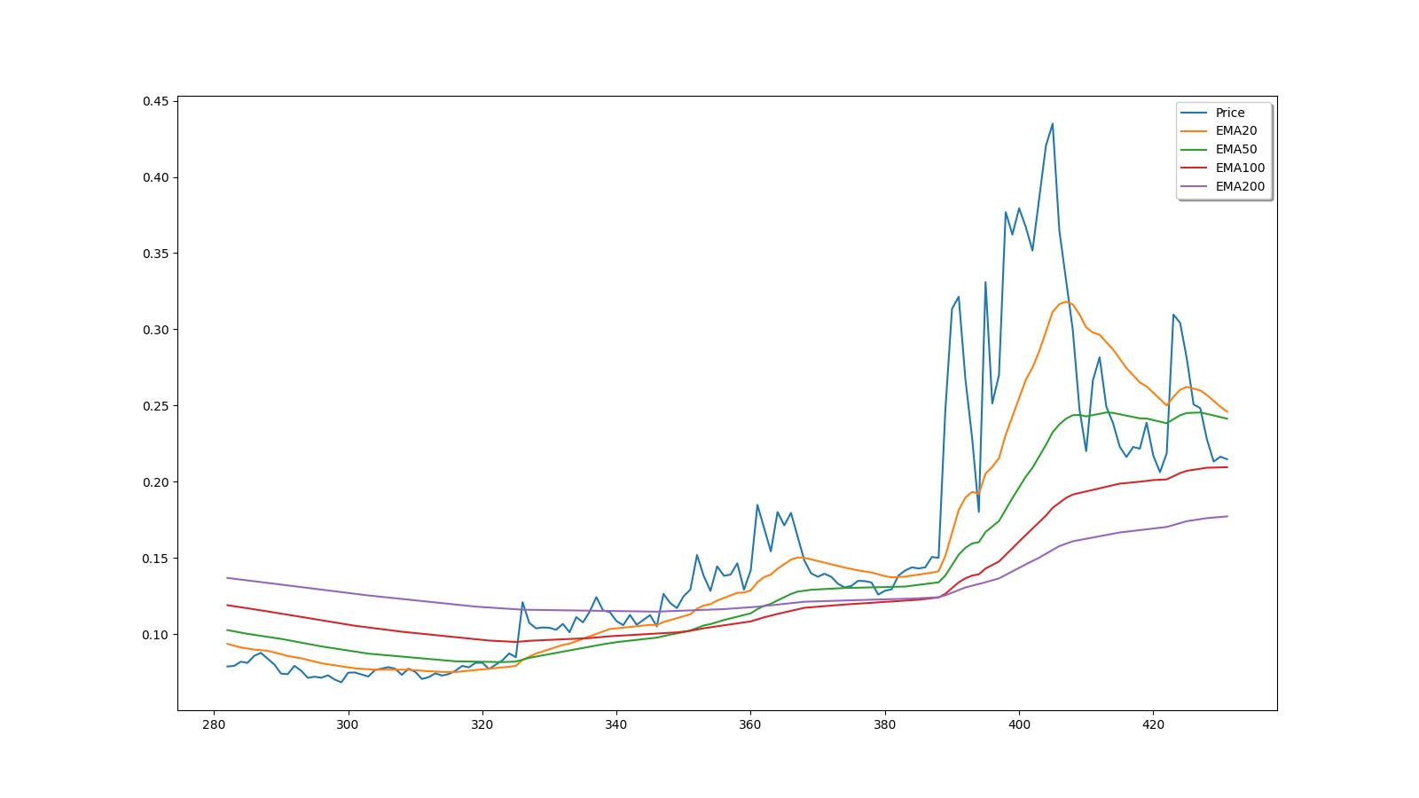 Orderly Network Exponential Moving Averages