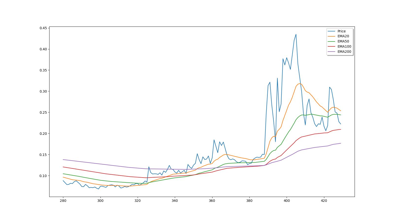 Orderly Network Exponential Moving Averages