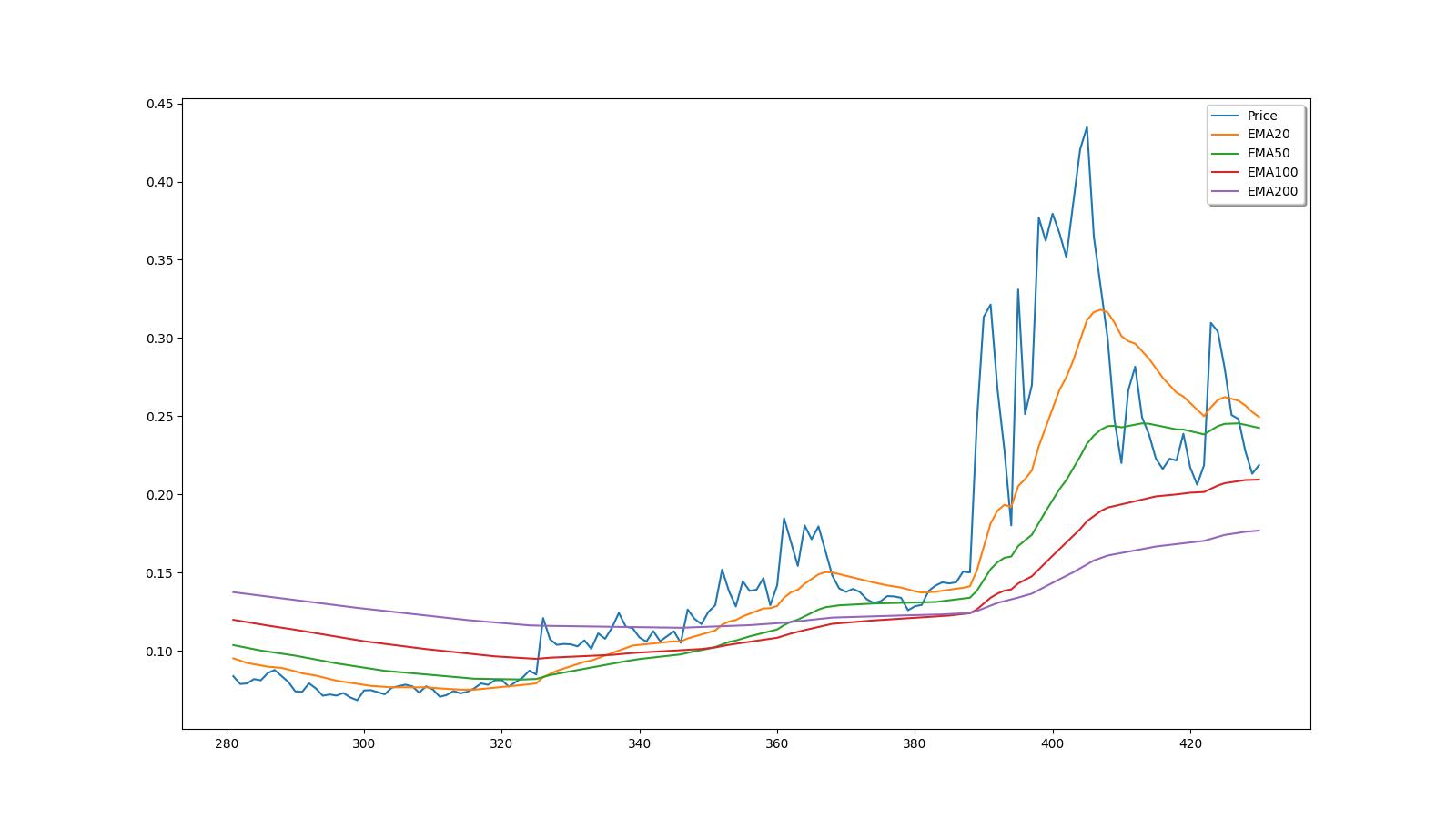 Orderly Network Exponential Moving Averages