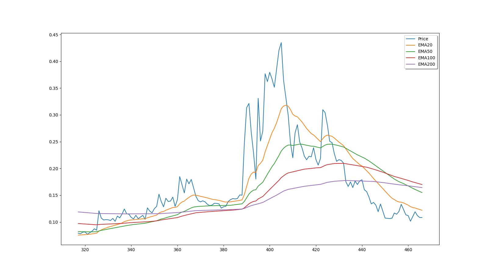 Orderly Network Exponential Moving Averages