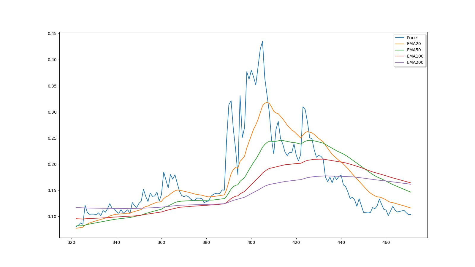 Orderly Network Exponential Moving Averages