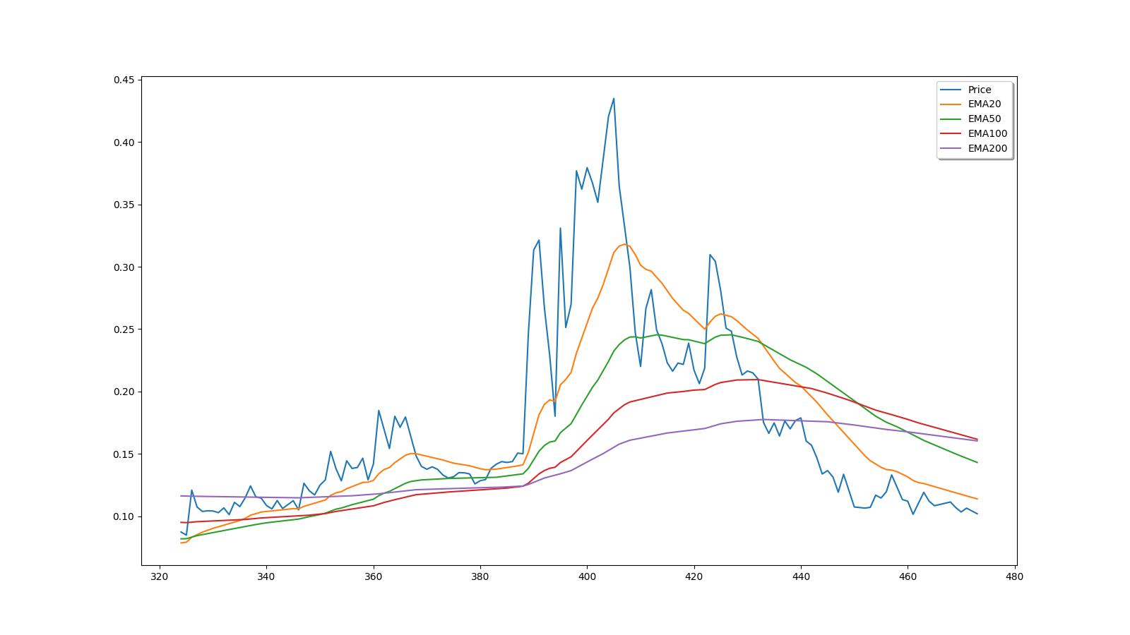 Orderly Network Exponential Moving Averages