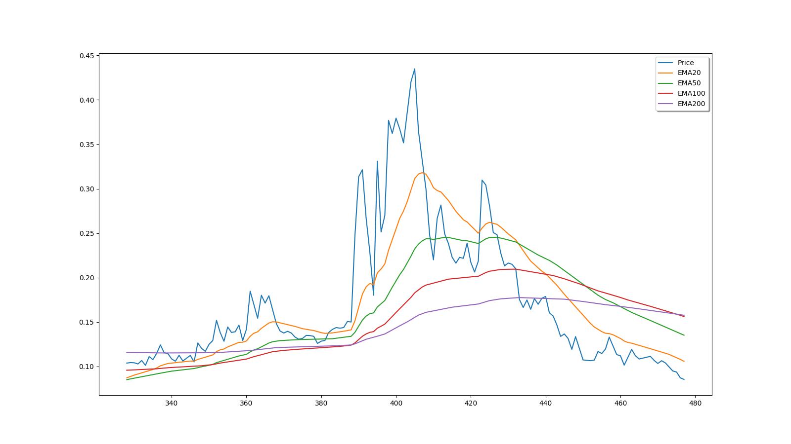Orderly Network Exponential Moving Averages