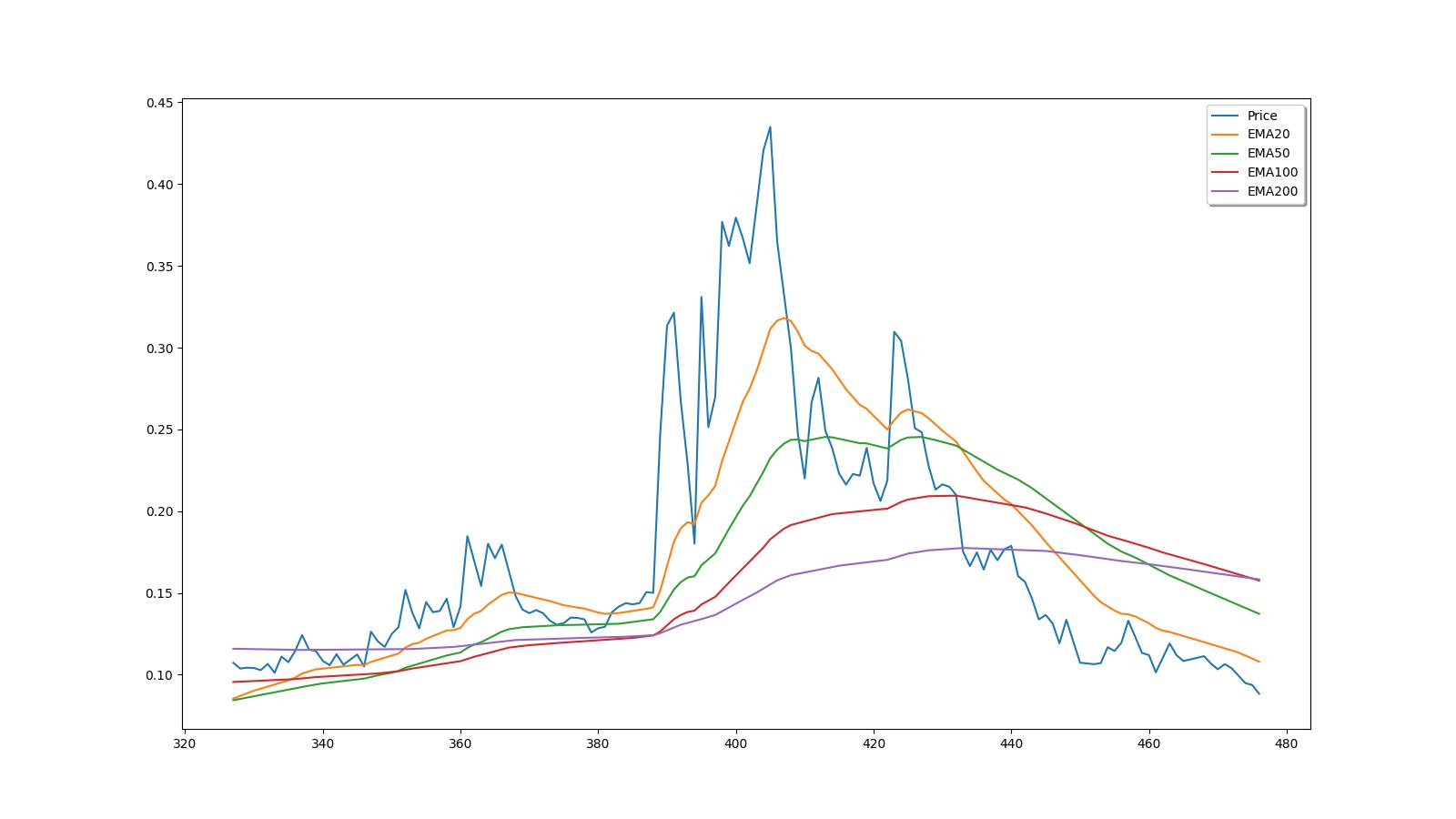 Orderly Network Exponential Moving Averages
