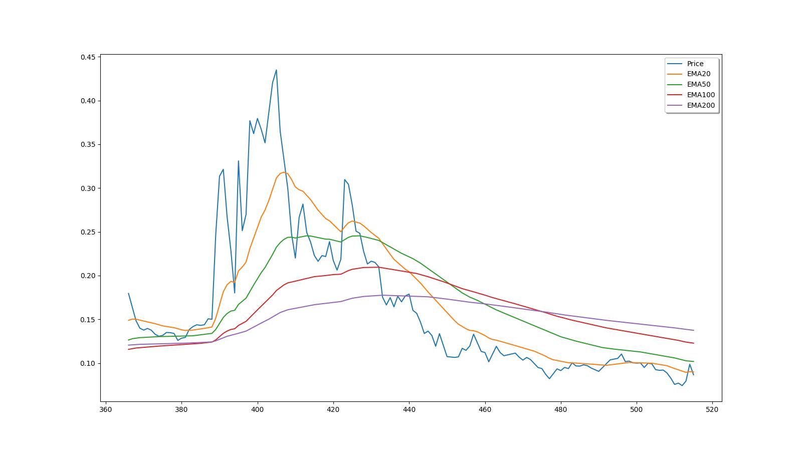 Orderly Network Exponential Moving Averages