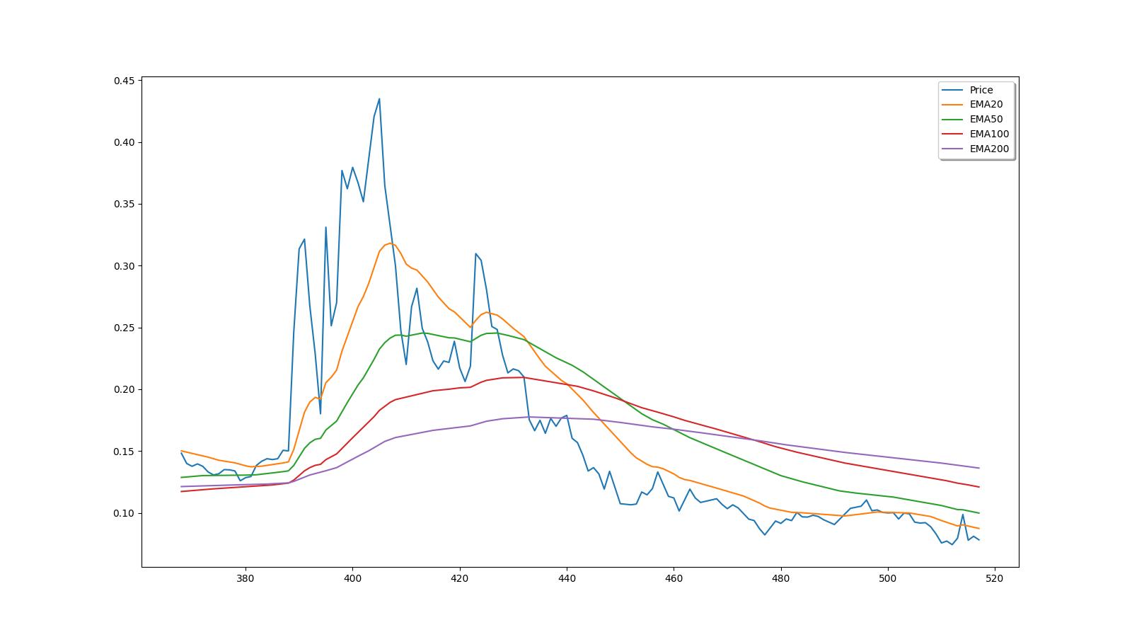 Orderly Network Exponential Moving Averages