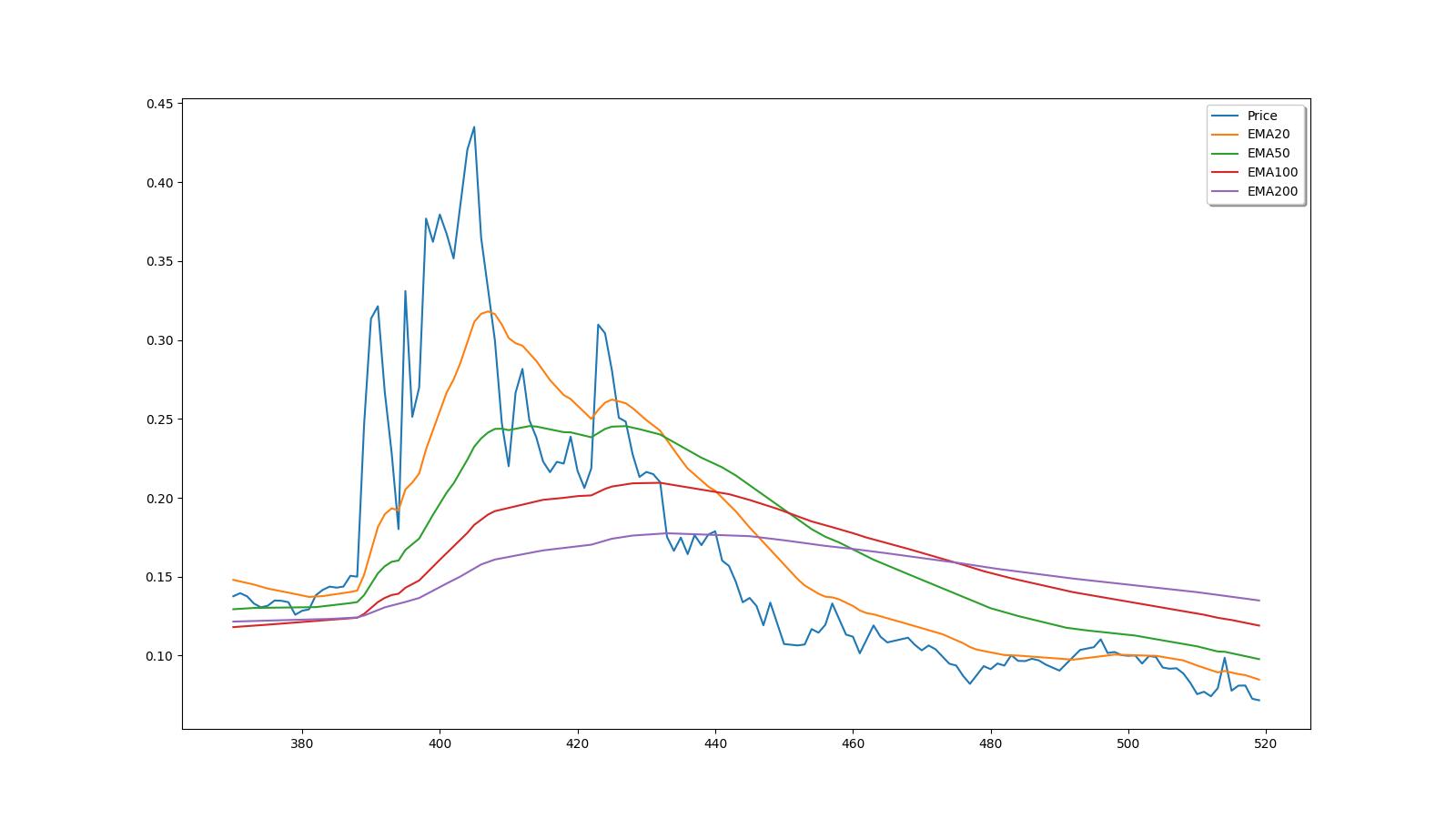 Orderly Network Exponential Moving Averages