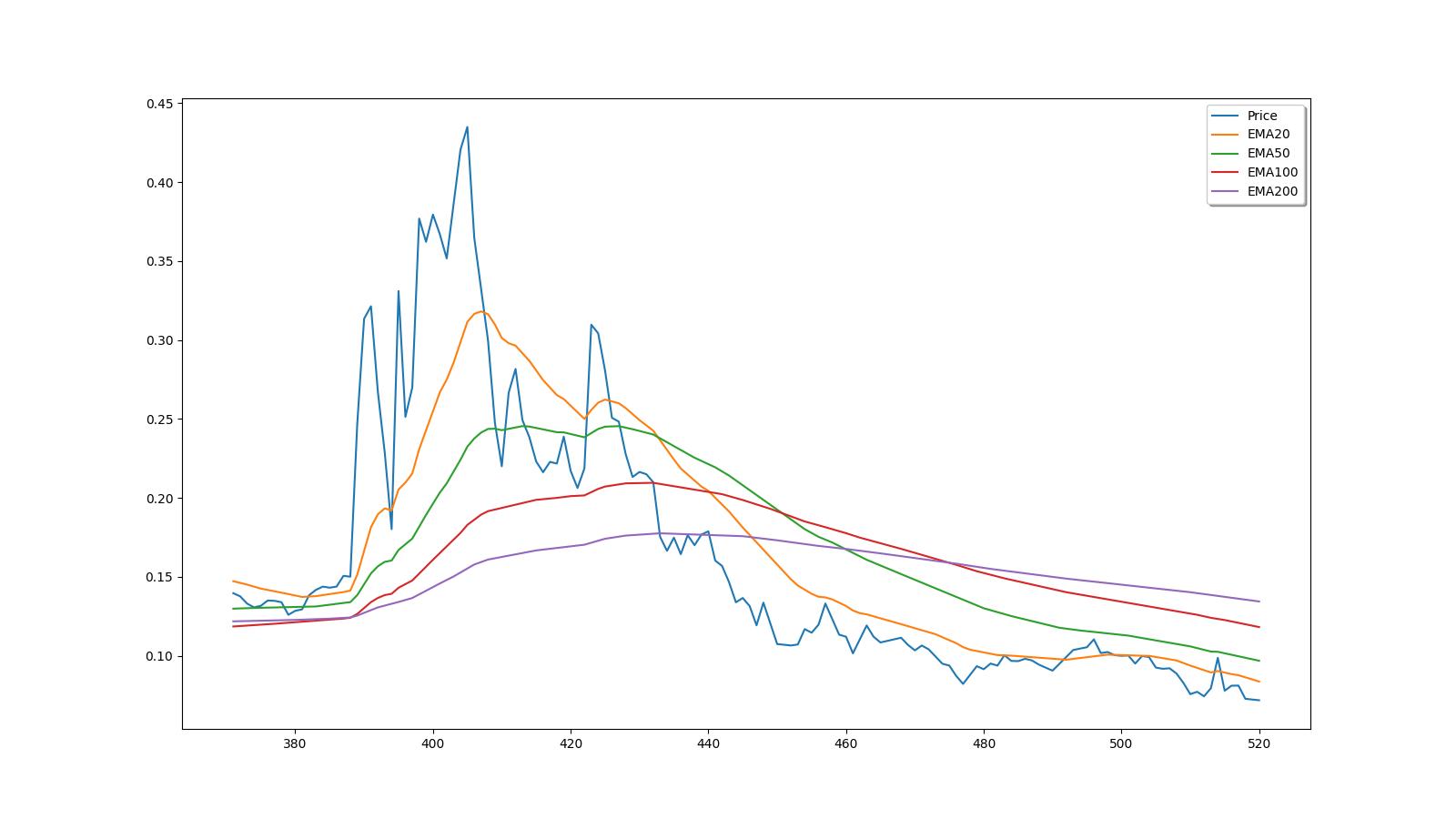 Orderly Network Exponential Moving Averages