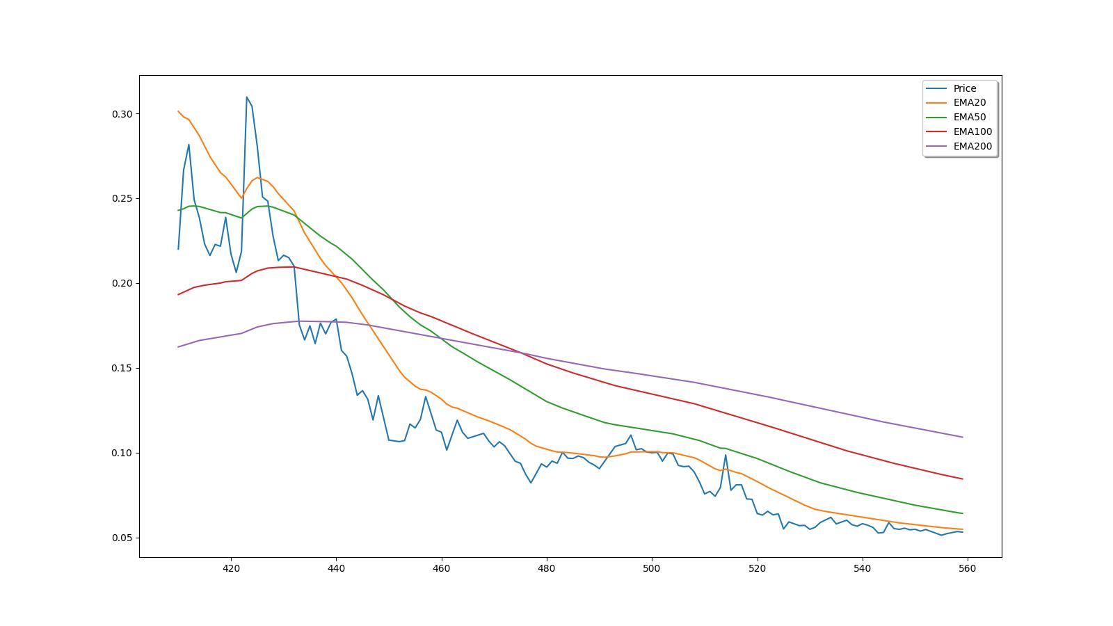 Orderly Network Exponential Moving Averages