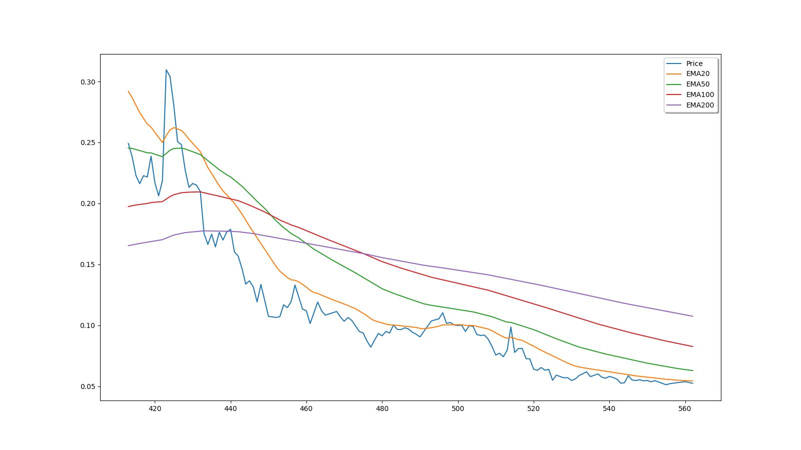 Orderly Network Exponential Moving Averages