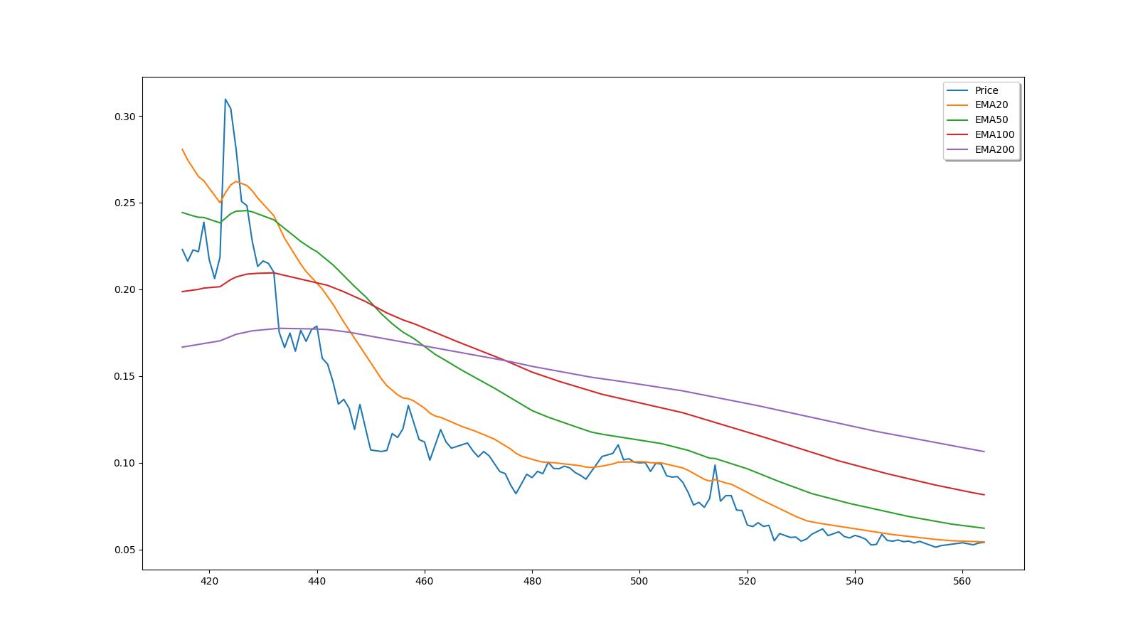 Orderly Network Exponential Moving Averages
