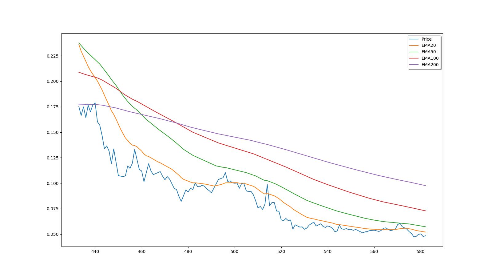 Orderly Network Exponential Moving Averages