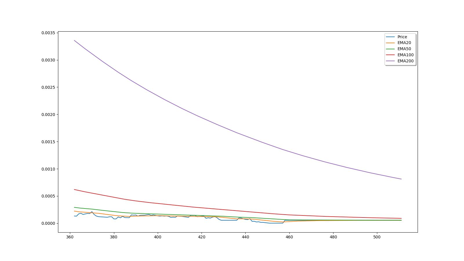 Ordibank Exponential Moving Averages