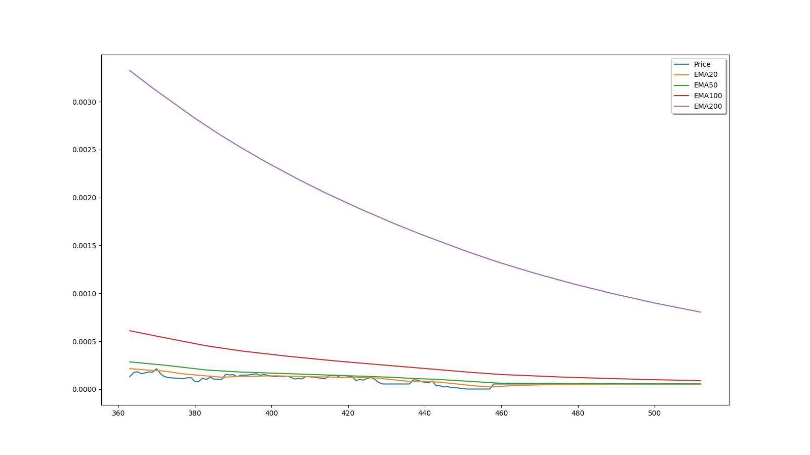 Ordibank Exponential Moving Averages