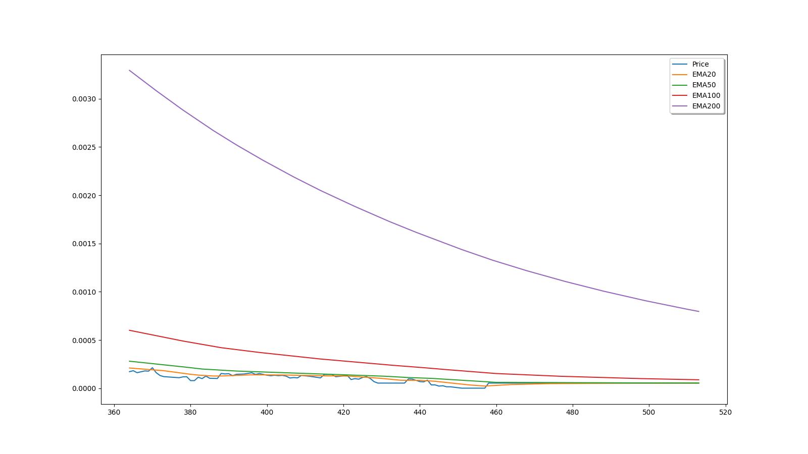 Ordibank Exponential Moving Averages