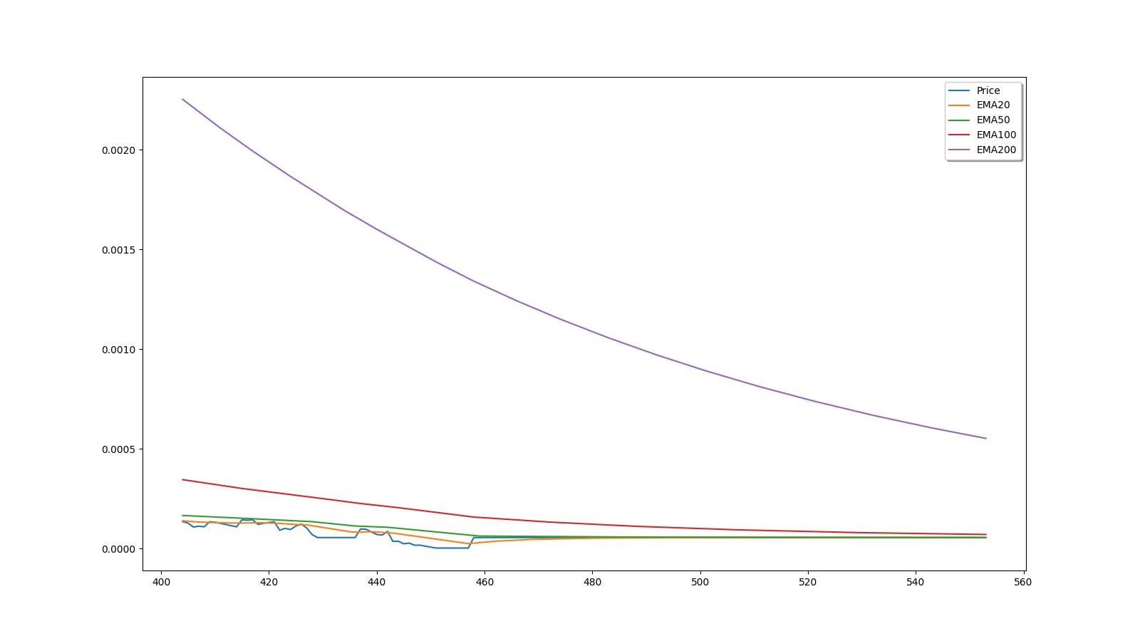 Ordibank Exponential Moving Averages