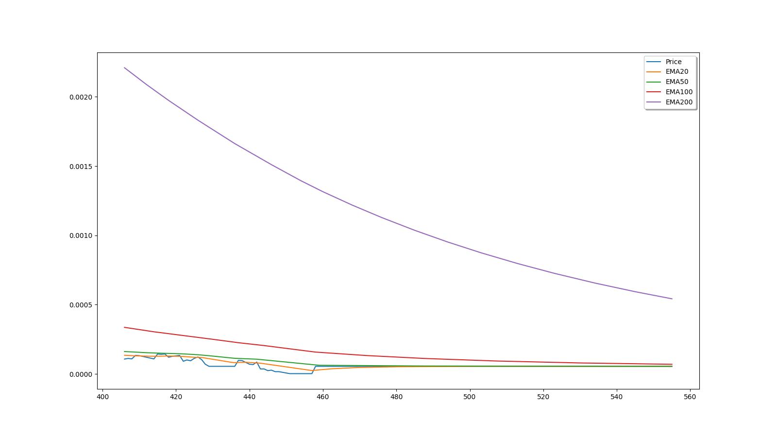 Ordibank Exponential Moving Averages