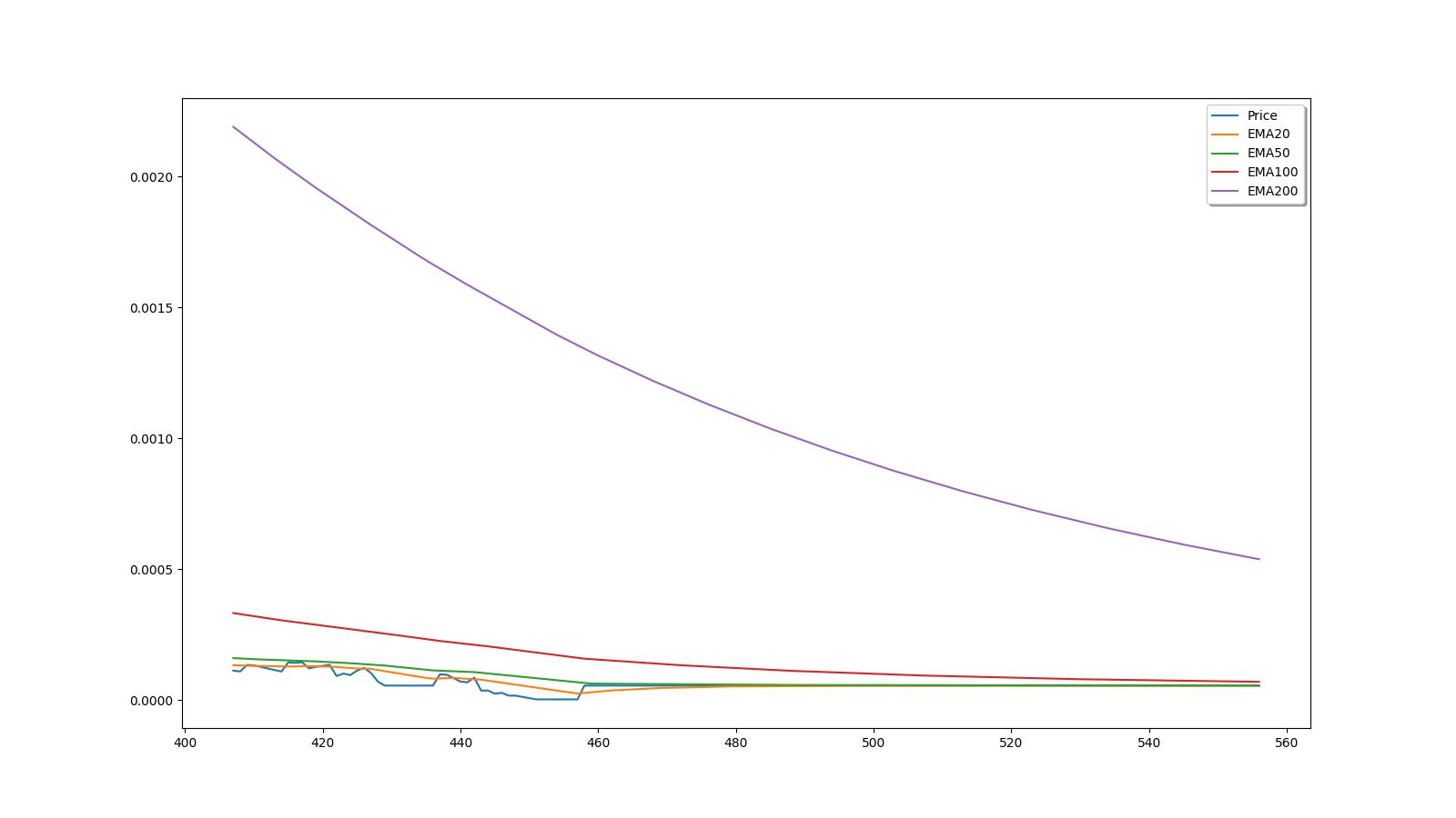 Ordibank Exponential Moving Averages