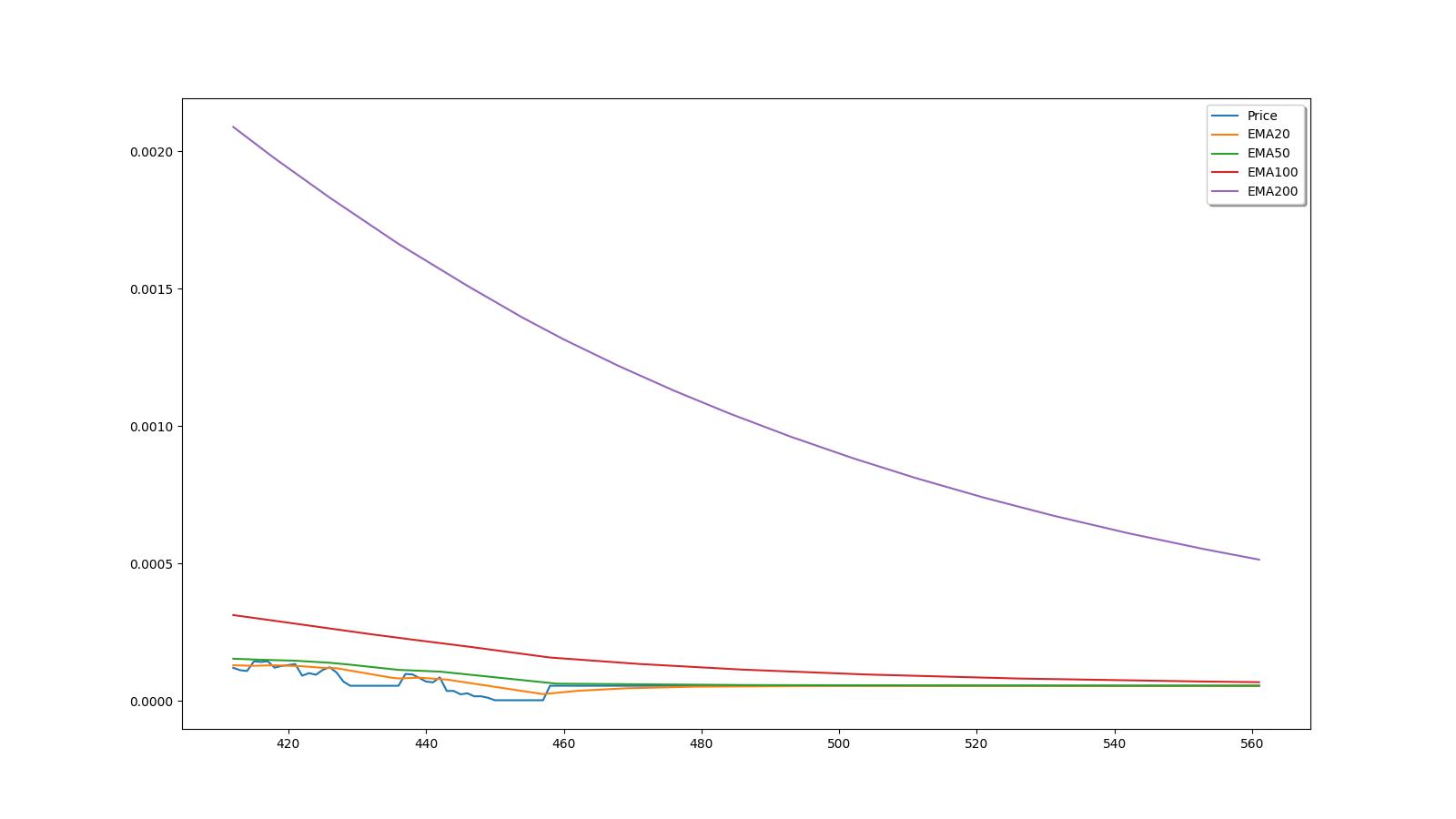 Ordibank Exponential Moving Averages