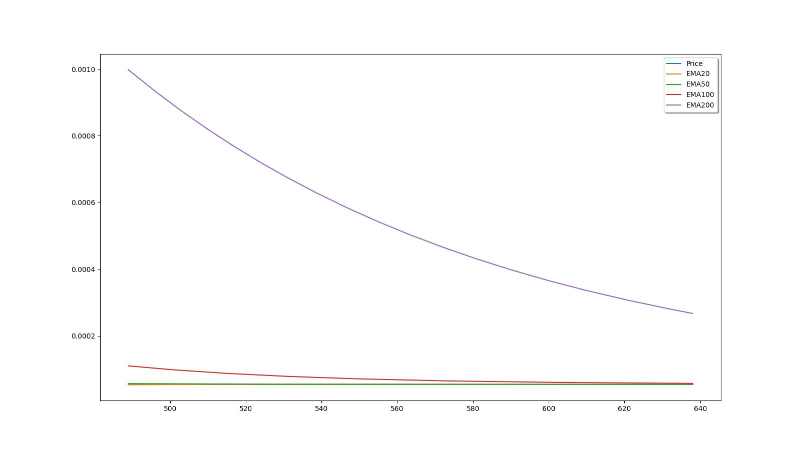 Ordibank Exponential Moving Averages