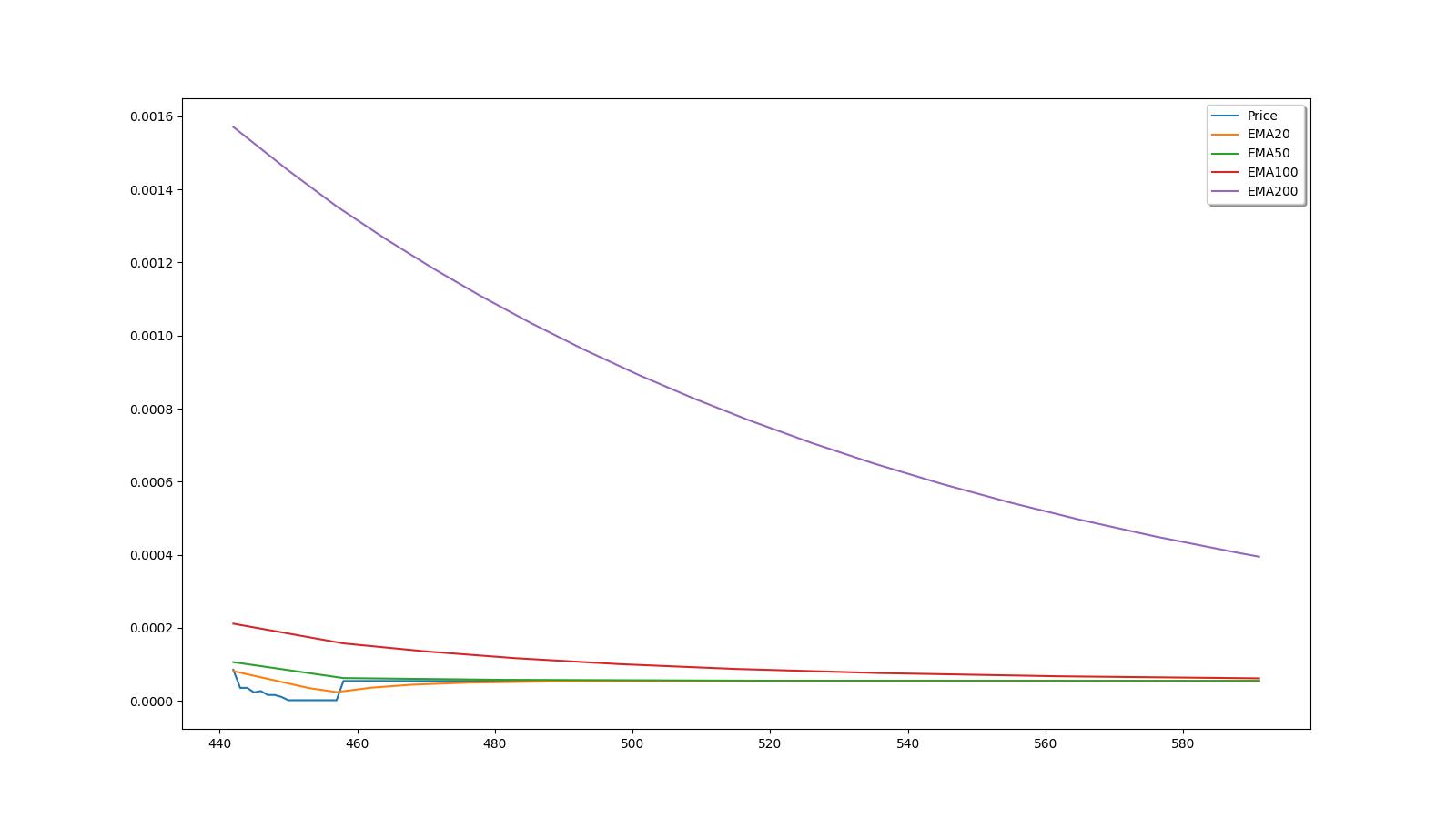 Ordibank Exponential Moving Averages