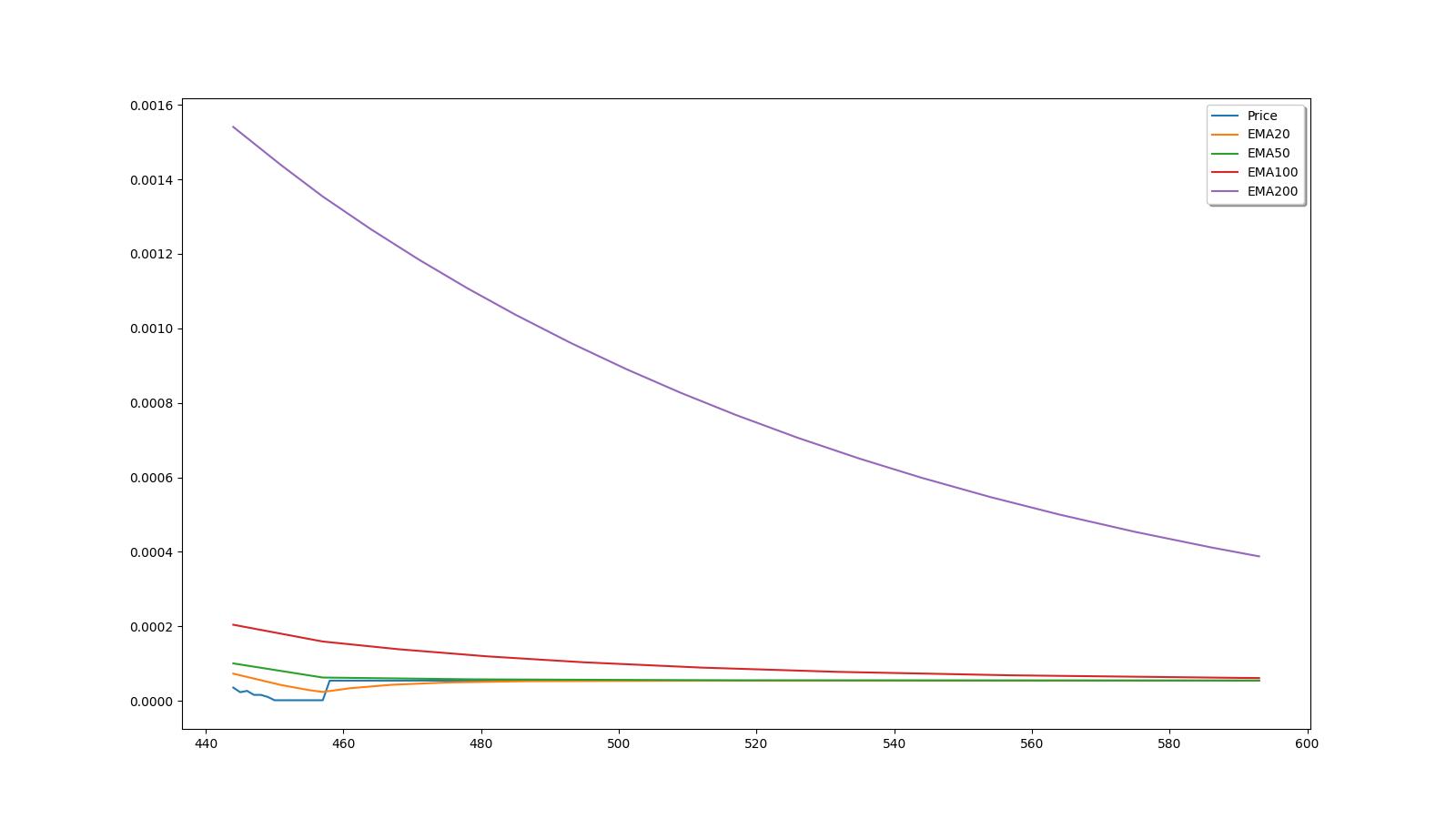 Ordibank Exponential Moving Averages