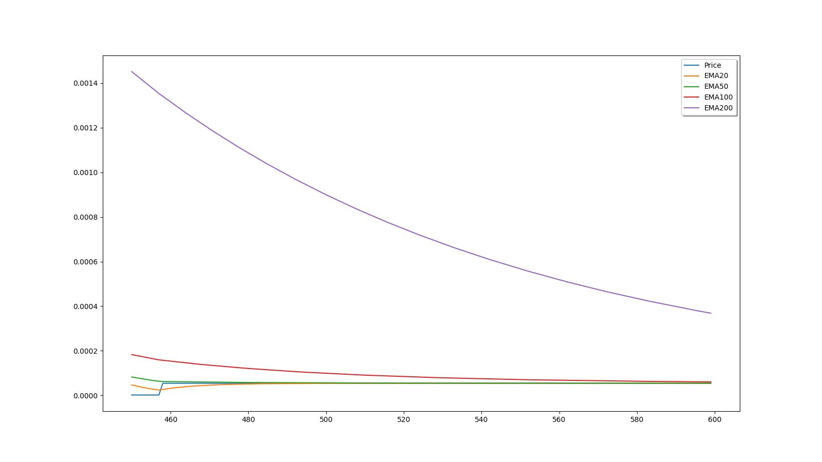 Ordibank Exponential Moving Averages