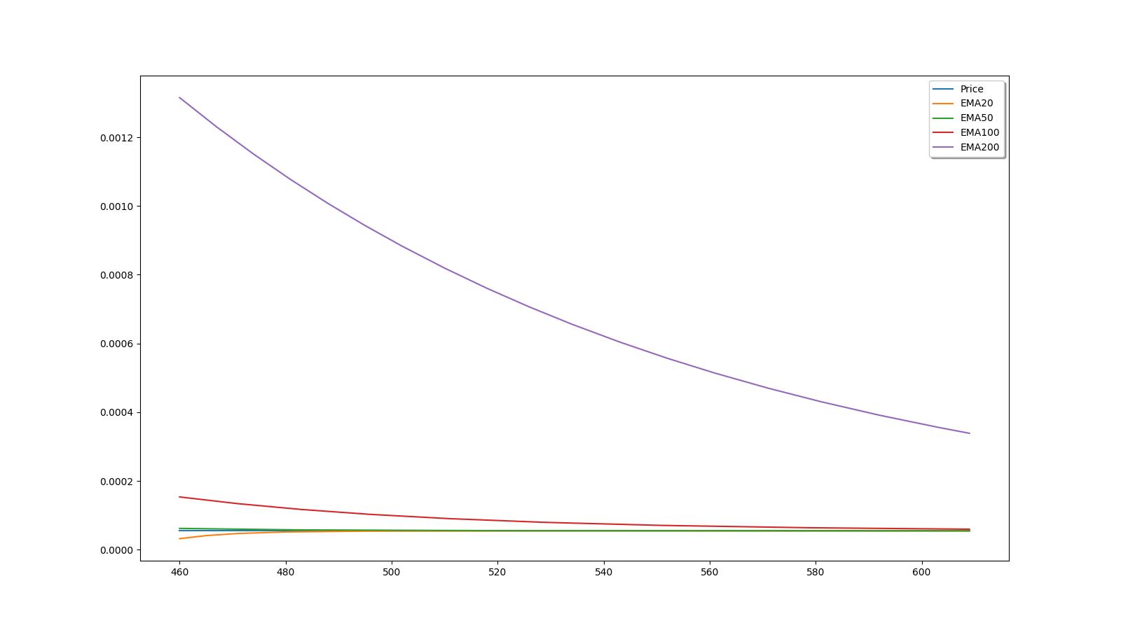 Ordibank Exponential Moving Averages