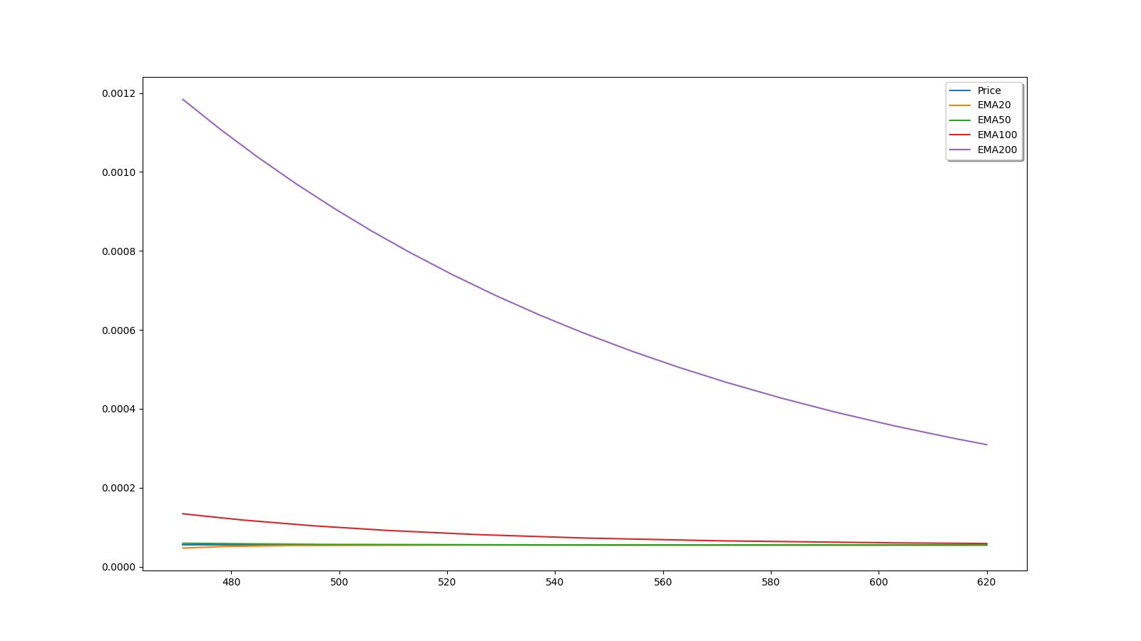 Ordibank Exponential Moving Averages
