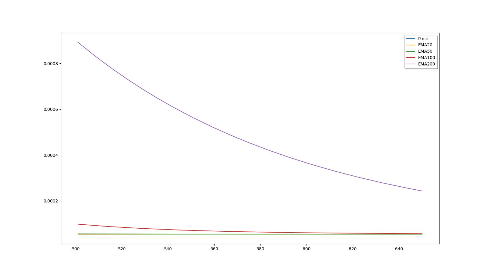 Ordibank Exponential Moving Averages