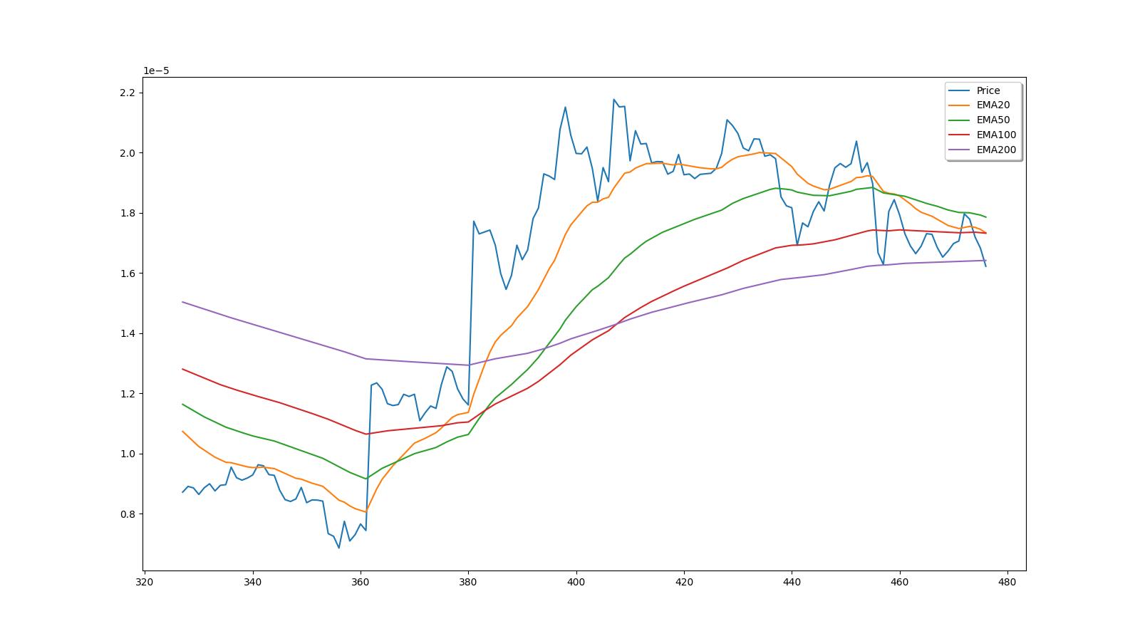 OrdiBot Exponential Moving Averages