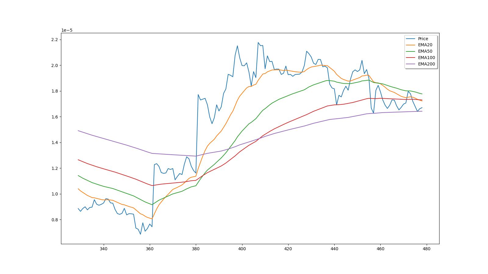 OrdiBot Exponential Moving Averages