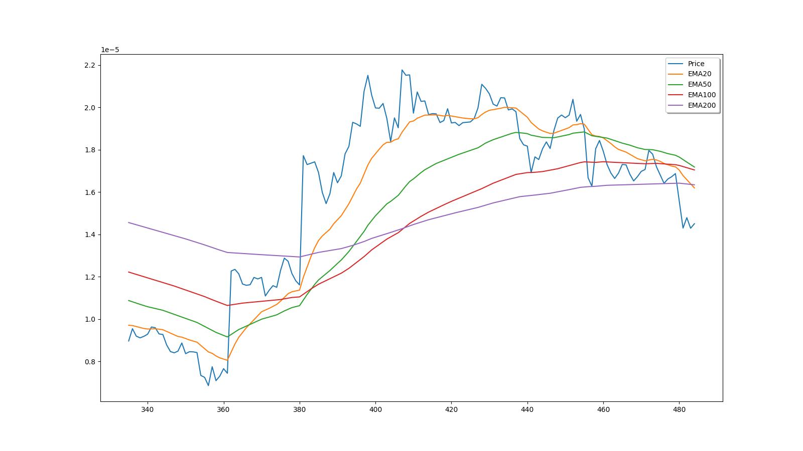 OrdiBot Exponential Moving Averages
