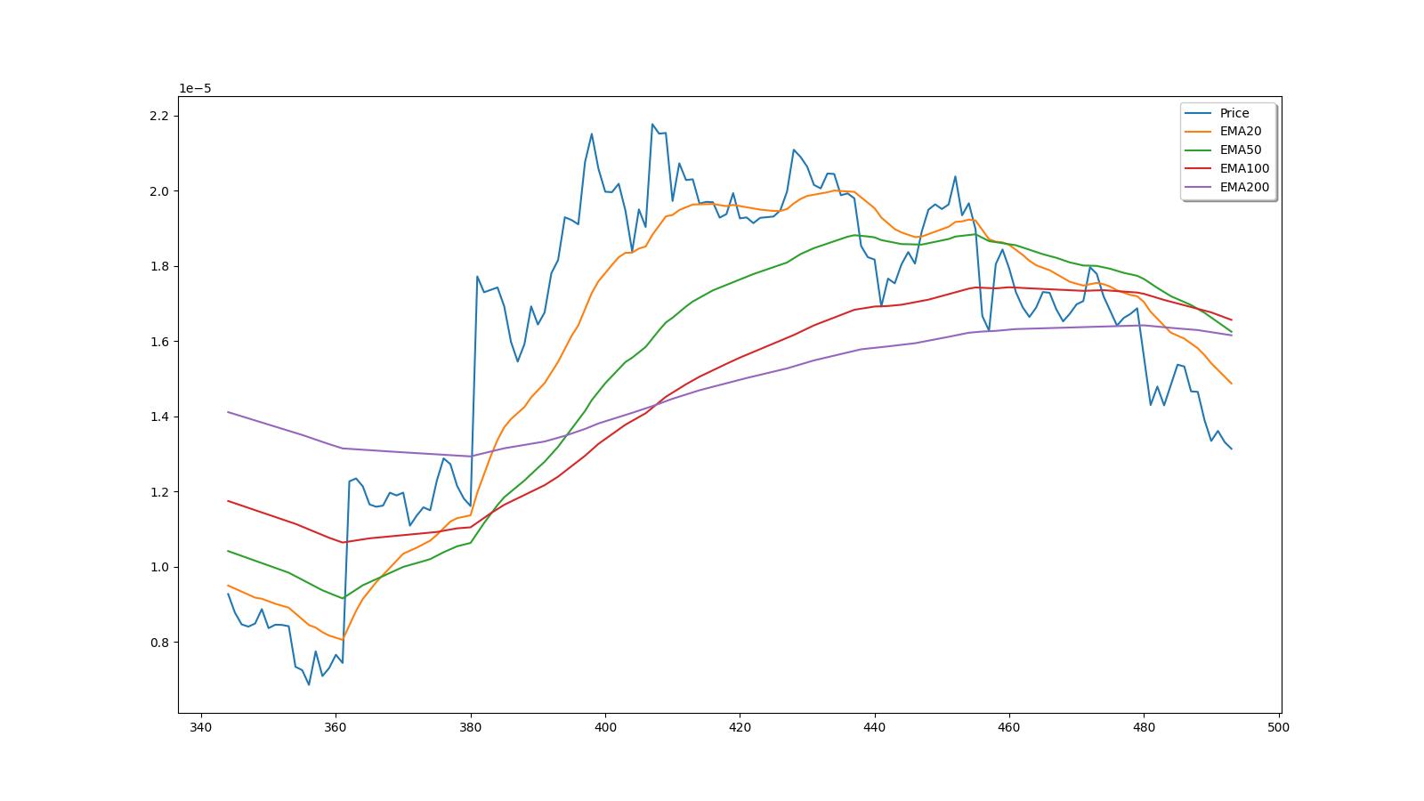 OrdiBot Exponential Moving Averages