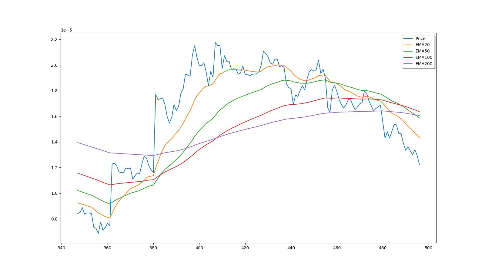 OrdiBot Exponential Moving Averages