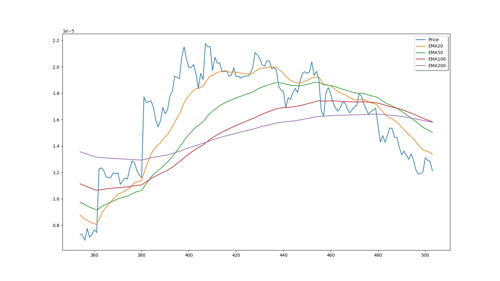 OrdiBot Exponential Moving Averages