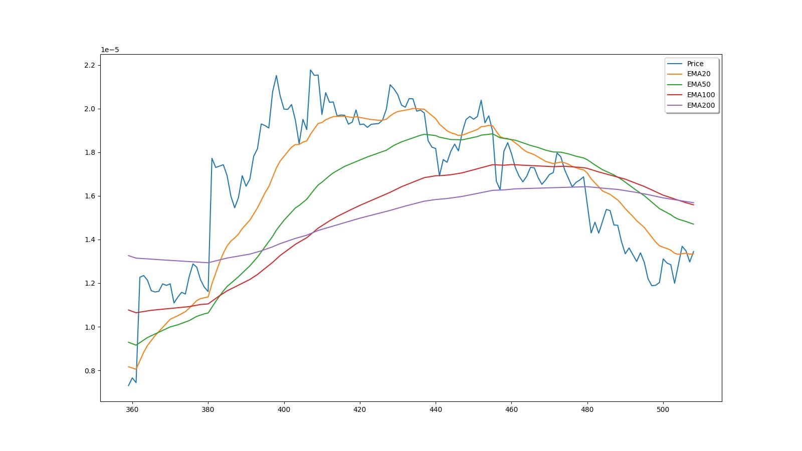 OrdiBot Exponential Moving Averages