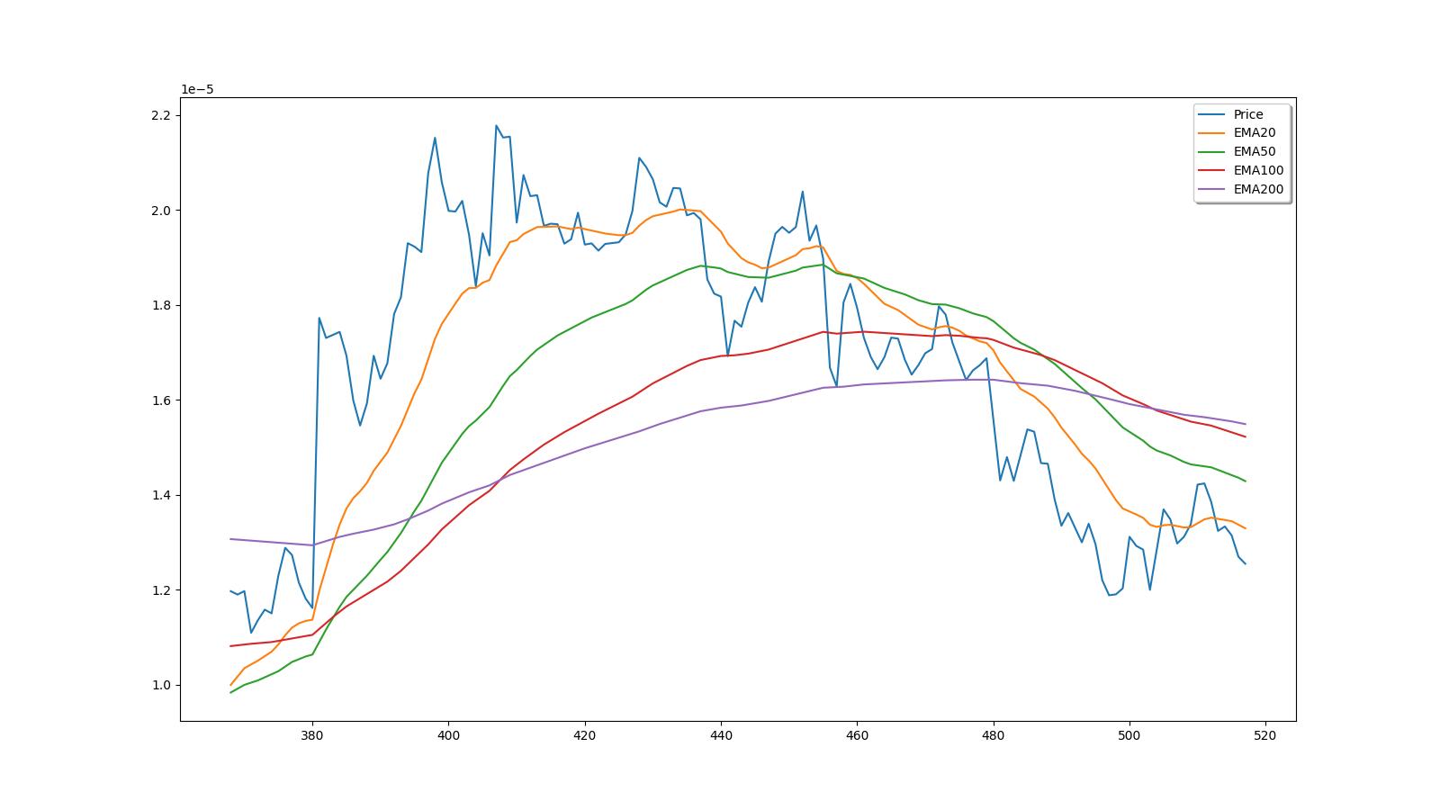 OrdiBot Exponential Moving Averages