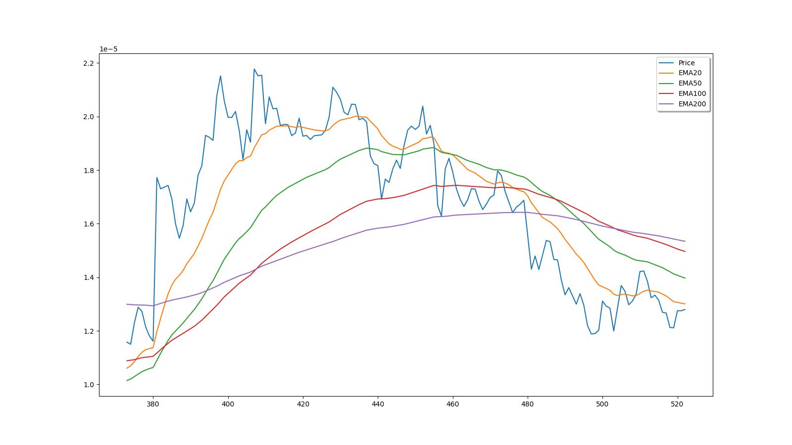 OrdiBot Exponential Moving Averages