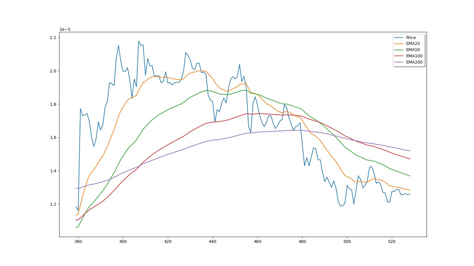 OrdiBot Exponential Moving Averages