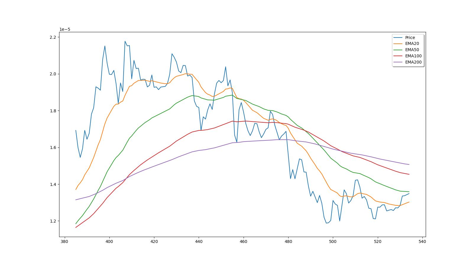 OrdiBot Exponential Moving Averages