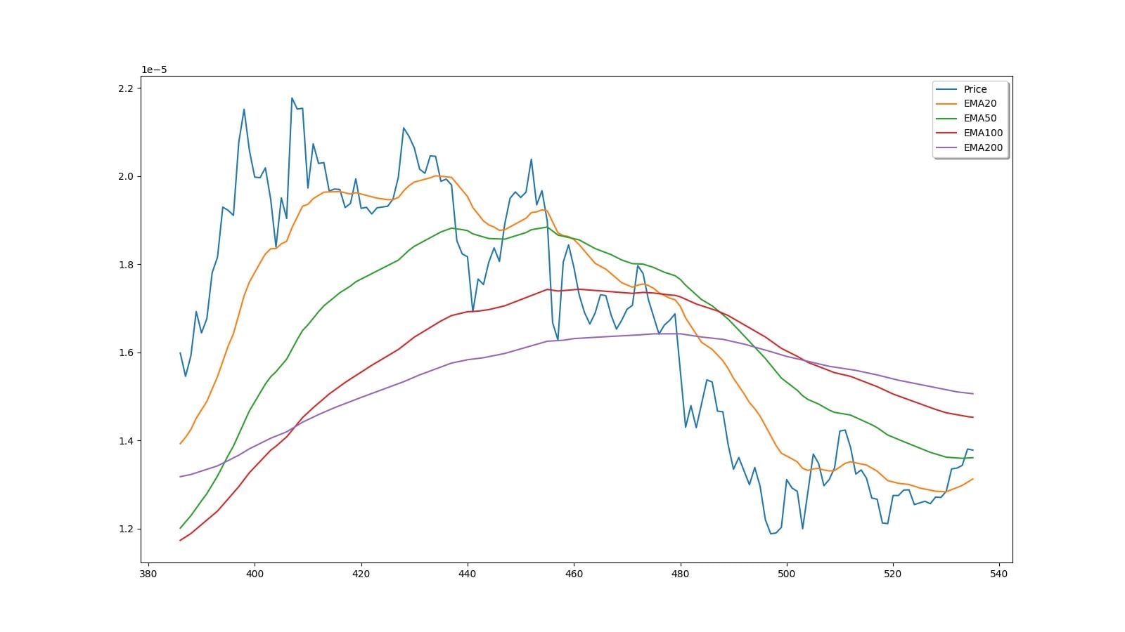 OrdiBot Exponential Moving Averages