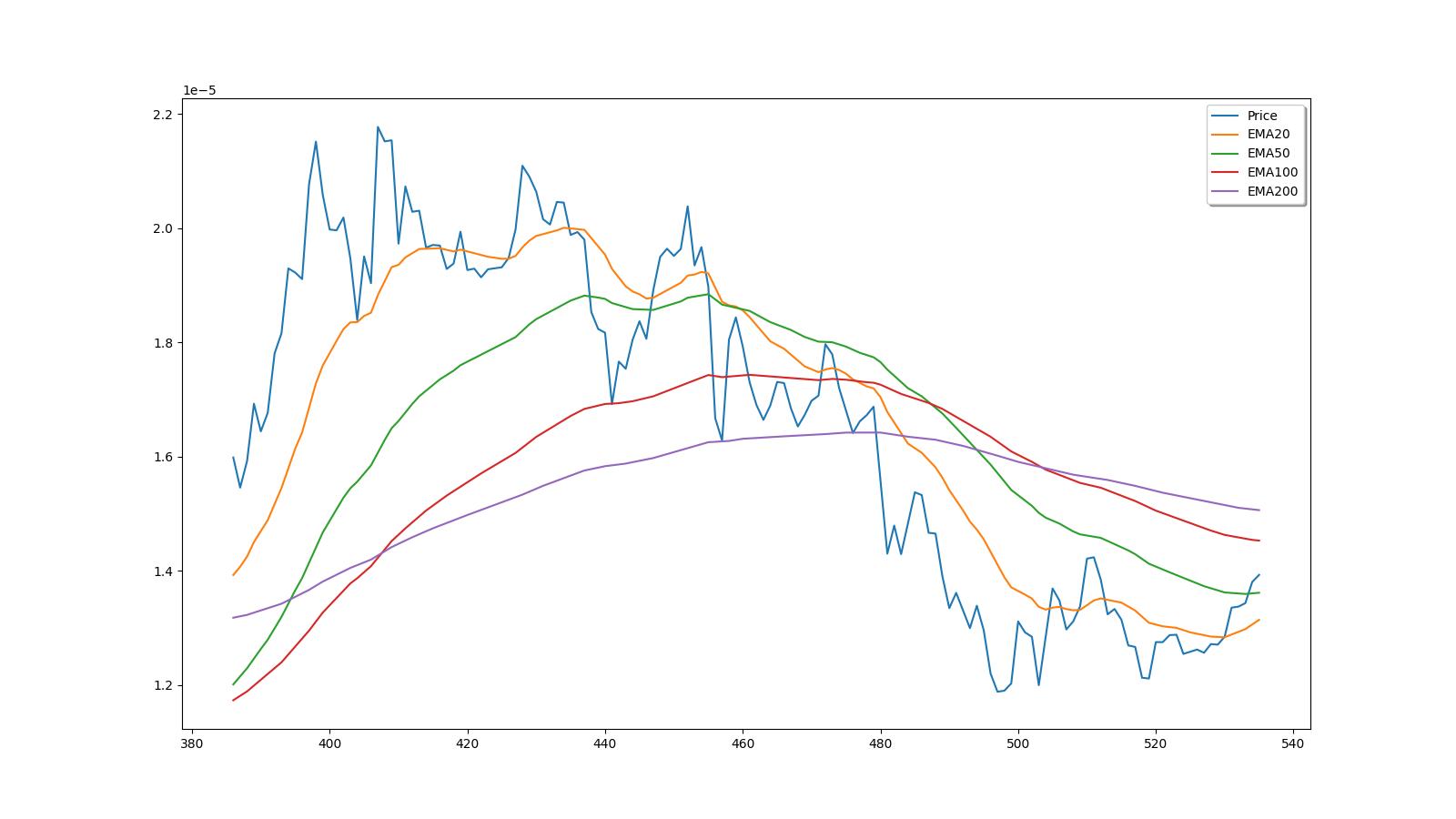 OrdiBot Exponential Moving Averages