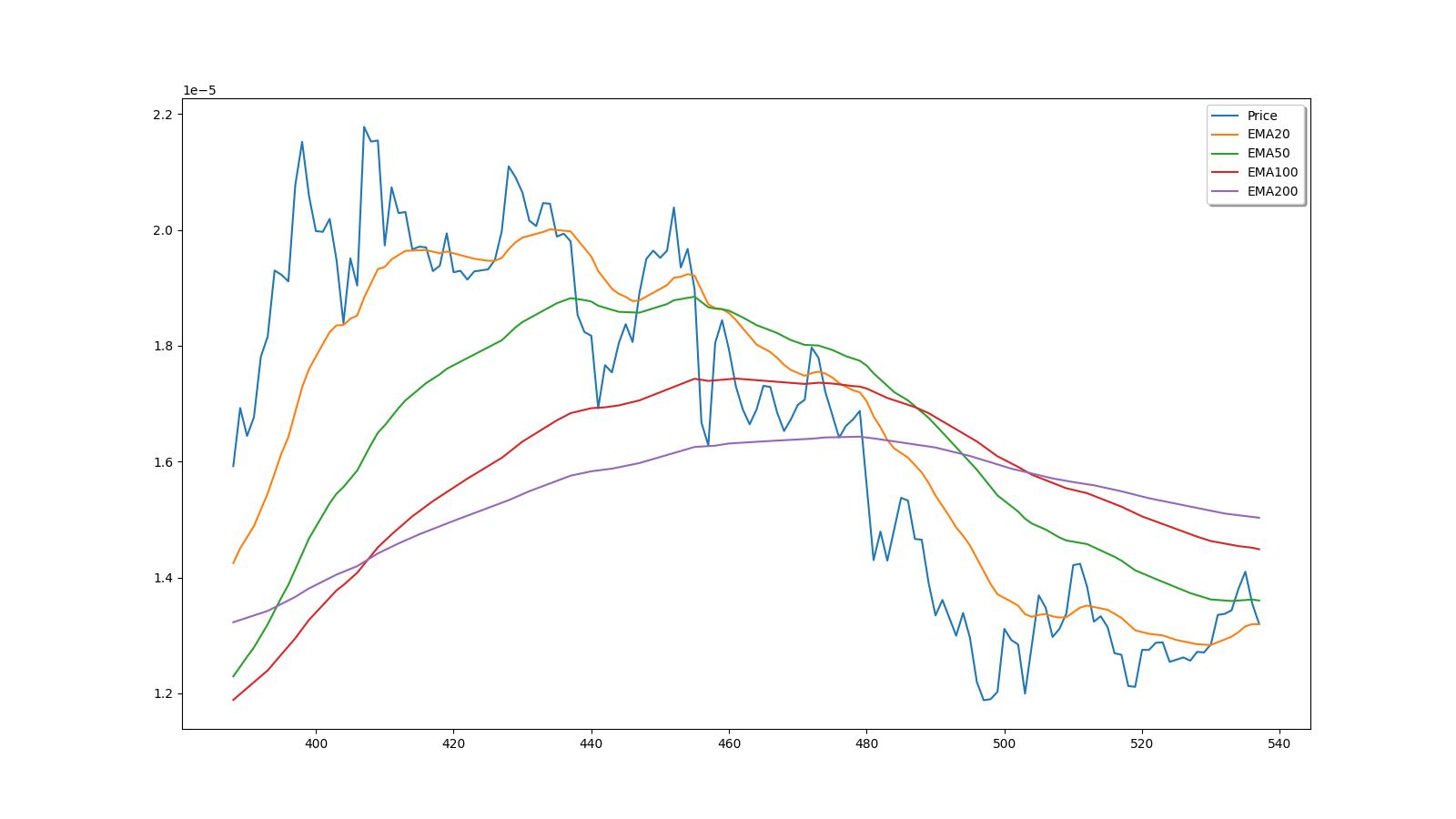 OrdiBot Exponential Moving Averages