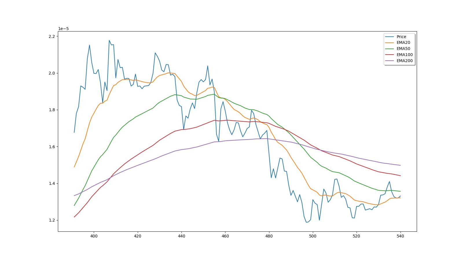 OrdiBot Exponential Moving Averages