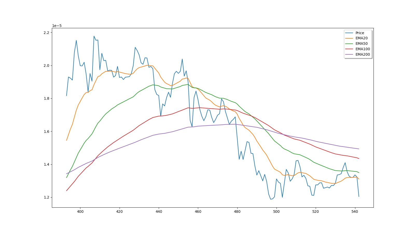 OrdiBot Exponential Moving Averages