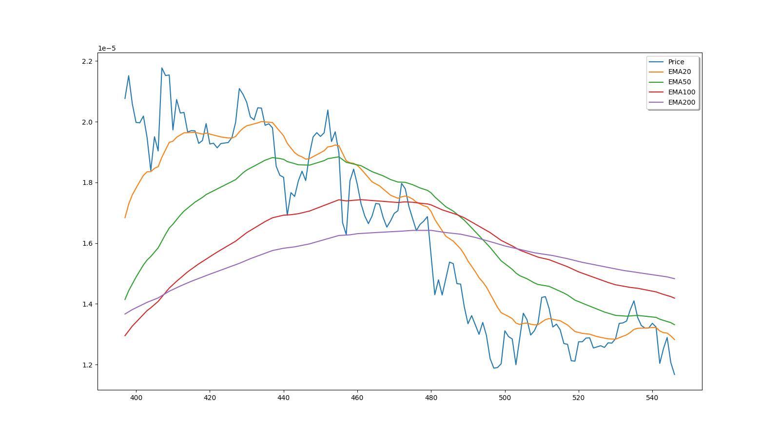 OrdiBot Exponential Moving Averages