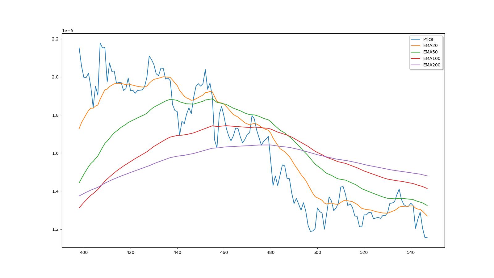 OrdiBot Exponential Moving Averages